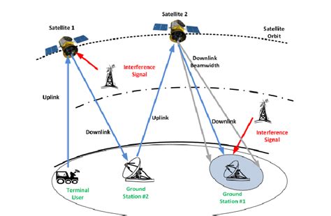 System CONOPS In The Presence Of Interferences Download Scientific Diagram