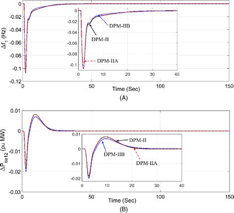 Dynamic Response Comparison For Cascaded Id‐pd Controller Under Download Scientific Diagram