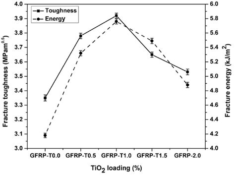 Fracture Properties Of Developed Composite Laminates Download Scientific Diagram