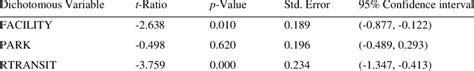 Results Of T Test For Dichotomous Variables Download Table
