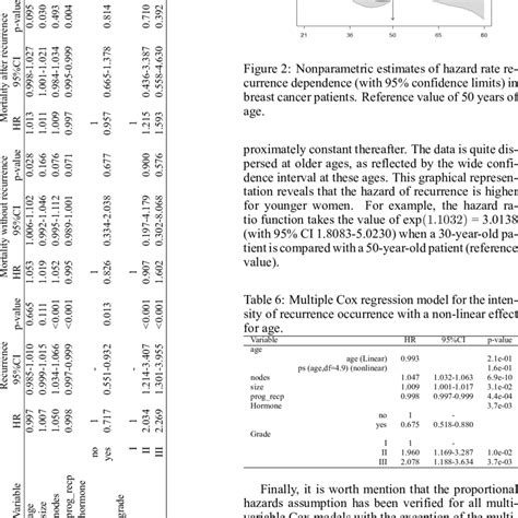 Markov Models Via Multiple Cox Regression For All Transitions