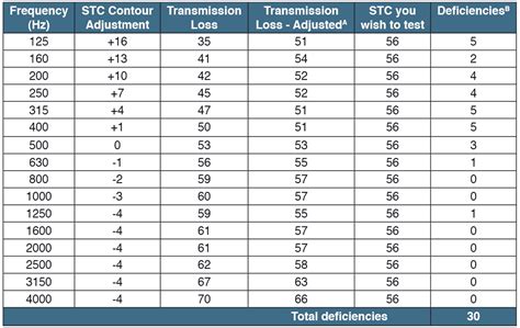 Understanding STC And STC Ratings Soundproofing Company