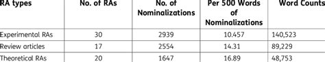 Frequency Of Nominalized Expressions In Physics Per 500 Words
