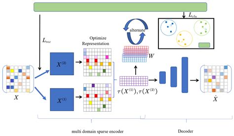 sparse clustering algorithm based on multi domain dimensionality