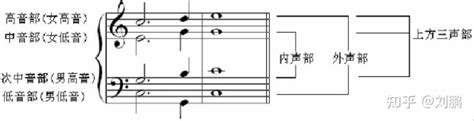 第一讲：四部和声 知乎