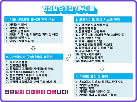 프랜차이즈 시스템 구축 이플러스창업경영연구소
