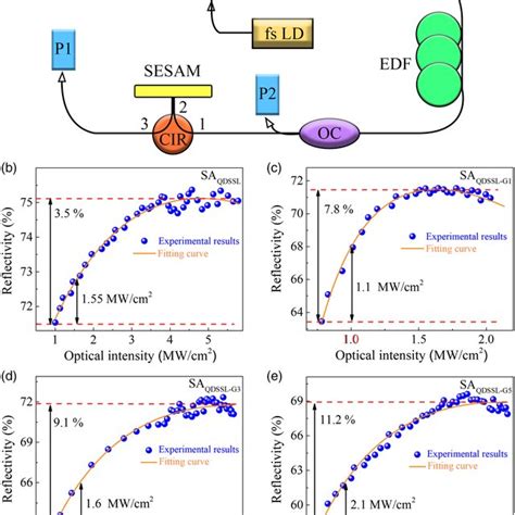 A Schematic Diagram Of The Nonlinear Properties Test Apparatus