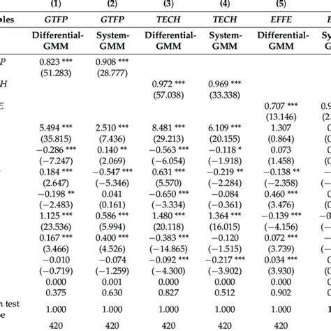 impact of green finance on gtfp results of gmm regressions download
