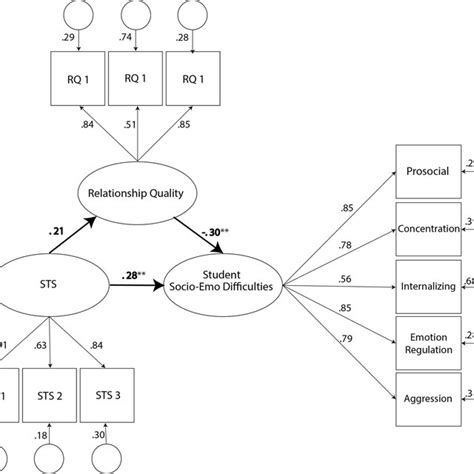 Multi Level Structural Equation Model Note Parameter Estimates Are Download Scientific