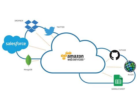 Salesforce And Aws Deepen Integrations Cloudzzure Technologies A Salesforce Implementation