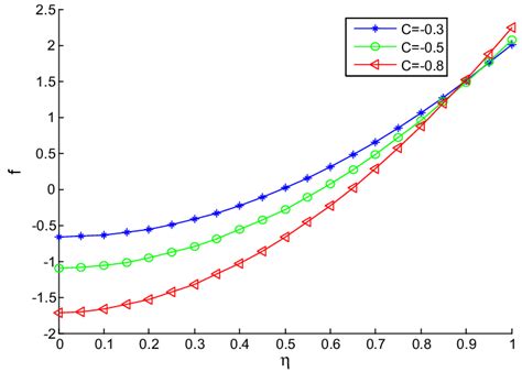 B Effect Of Pressure Gradient For Cu Kerosene When S 0 On Velocity