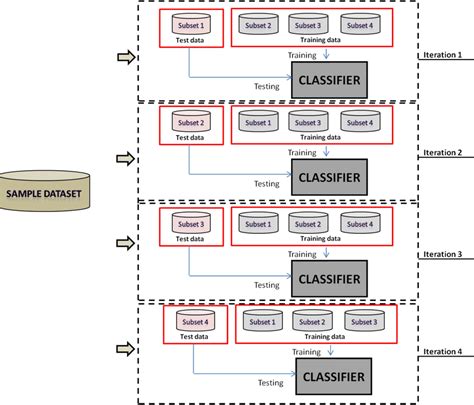 Schema Of A Fourfold Cross Validation Technique Download Scientific