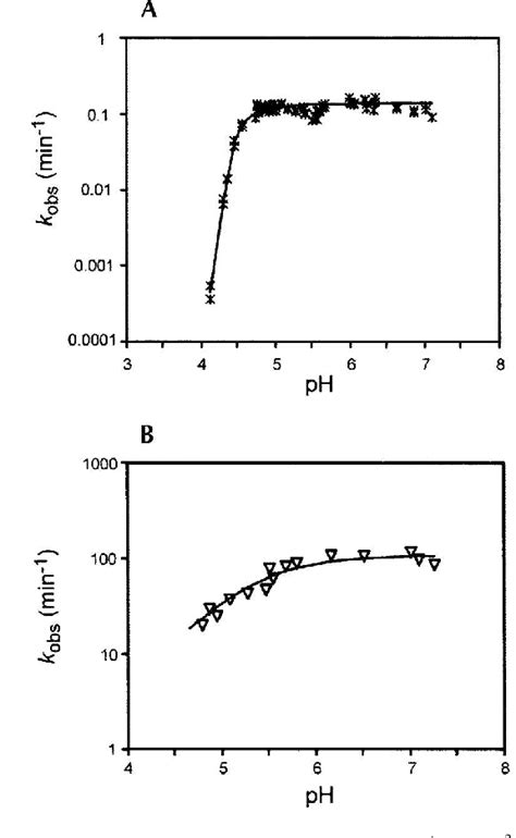 Figure 3 From The Ionic Environment Determines Ribozyme Cleavage Rate