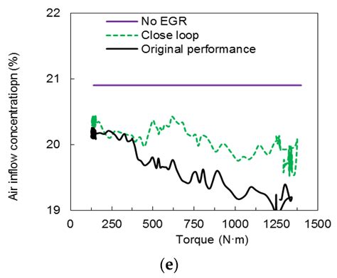Energies Free Full Text Effect Of Egr And Fuel Injection Strategies On The Heavy Duty Diesel