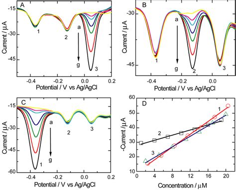 Differential Pulse Voltammograms At MWCNTs SPE With Different Download Scientific Diagram