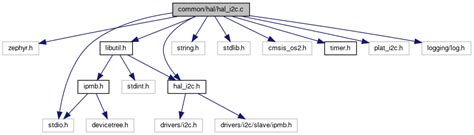 OpenBIC Common Hal Hal I C C File Reference