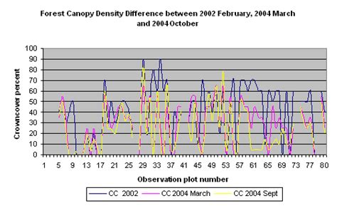 1 Forest Canopy Density Change From Feb 2002 To Oct 2004 On The Download Scientific Diagram