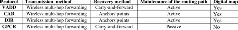 Comparison Between Unicast Routing Protocol Download Table