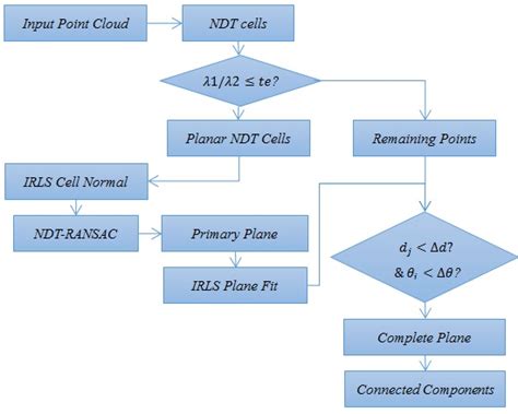Remote Sensing Free Full Text An Improved Ransac For 3d Point Cloud
