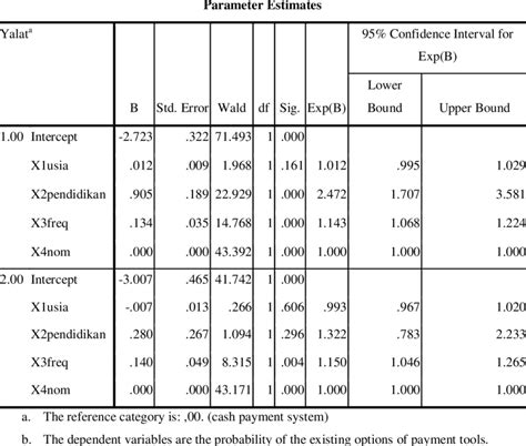 Logistic Multinomial Regression 1 Download Scientific Diagram