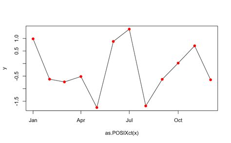 Plot Methods — Plot Methods • Timedate