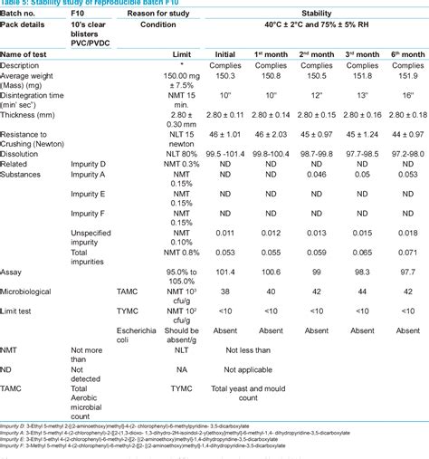 Table 5 From Design Of Fast Dissolving Amlodipine Besylate Tablet Formulations Semantic Scholar