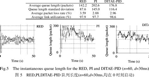 Performance Of Aqm Algorithms 表 2 Aqm 算法性能比较 Download Table