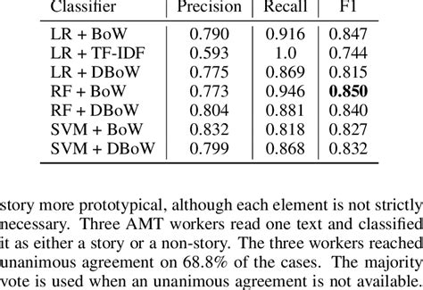 Performance Of Story Classification On All 1400 Annotated Texts