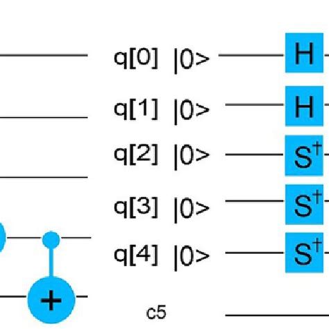 A The Quantum Circuit For 5‐qubits Ghz‐like State Download Scientific Diagram
