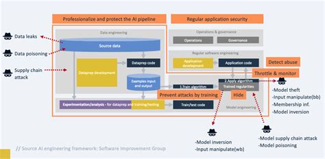 Top 10 Security And Privacy Risks When Using Large Language Models · Missives About Mostly Gcp