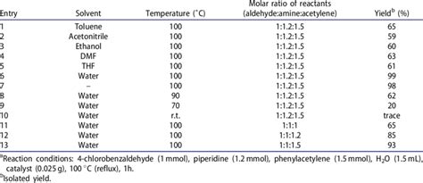 Optimization Of Reaction Conditions For Our Model Reaction A