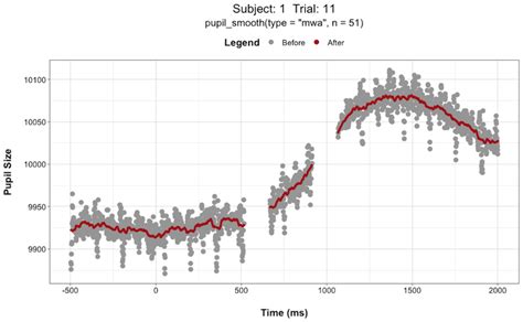 Preprocessing Of Pupil Data • Pupillometry