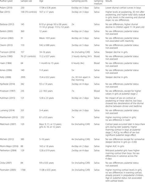 Summary Of Articles Describing Sex Differences In Diurnal Rhythmicity Download Table