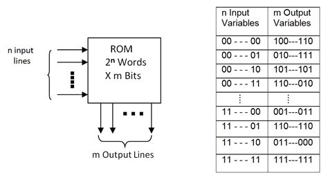 Logic Circuits Read Only Memory Rom