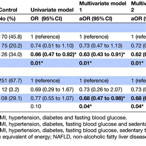 Association Between Moderate Intensity Or Vigorous Intensity Physical