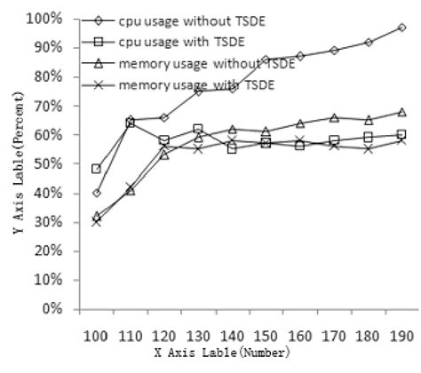 CPU And Memory Usage With Different Program List Count Download Scientific Diagram