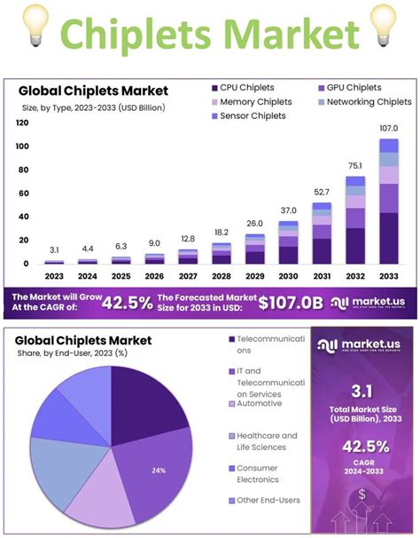 Chiplets Semiconductor Ic Soc Memory Electronicdevices Semiconductor Technologies Asics