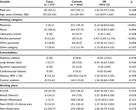 Factors Associated With Being An Asymptomatic Carrier In Bivariate Analysis Download