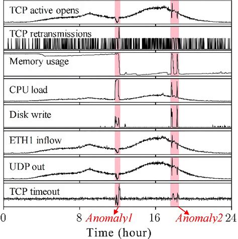 Figure 1 From Graph Structure Learning Based Multivariate Time Series