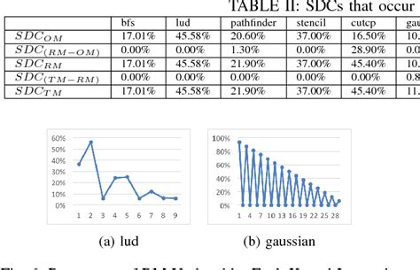 Figure 6 From Understanding Error Propagation In Gpgpu Applications