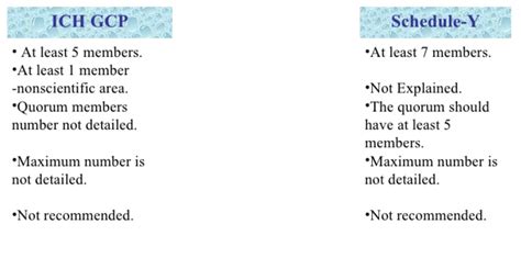 Difference Between Ich Gcp And Schedule Y Ccrps