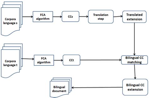 Bilingual Fc Extraction From Comparable Collection Download Scientific Diagram