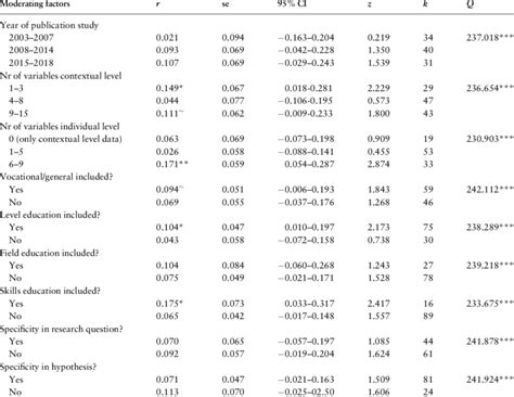 Variables Moderating The Effect Size Control Variables Mean Effect