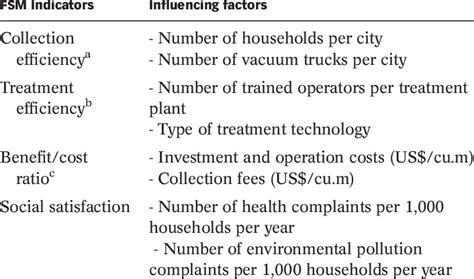 Details Of Fsm Practices Assessment Criteria Download Table