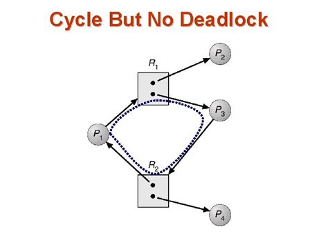Operating Systems Deadlocks Instructor Dr Huma Javed Lecture
