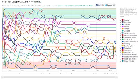 The Right Way To Implement A Bump Chart Gravyanecdote