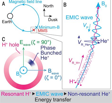 Direct Measurements Of Two Way Wave Particle Energy Transfer In A