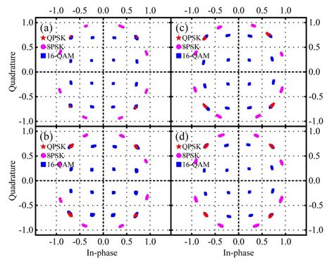 A D The Measured Constellation Diagrams For Qpsk 8psk And 16qam