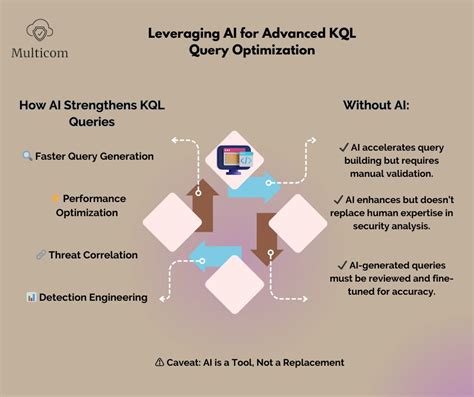 How Ai Optimizes Kql Queries For Cybersecurity Multicom Corp Posted On The Topic Linkedin