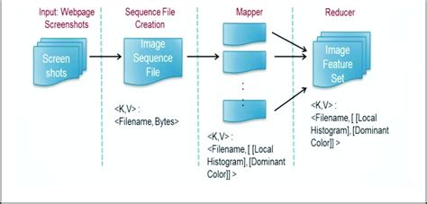 Feature Extraction From Webpage Screenshots Using Mapreduce Download Scientific Diagram